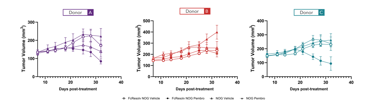 Scientific Poster Demonstrates the Power of FcResolv® NOG Mice ...