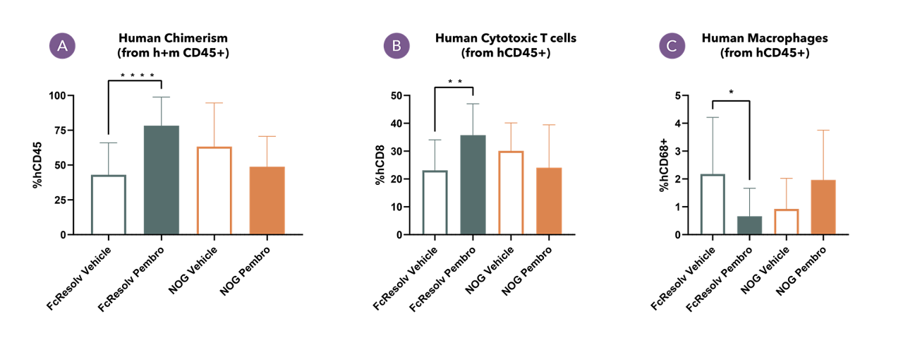 Scientific Poster Demonstrates the Power of FcResolv® NOG Mice ...